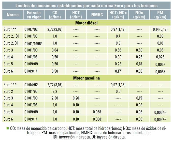 Norma Euro5 Los Mejores Motores De Coches Sin Carnet Norma Euro5 Los Mejores Motores De Coches Sin Carnet