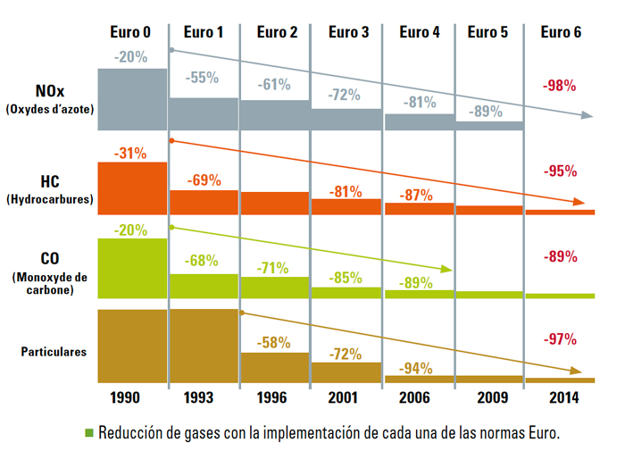 Qu Son Las Normas Euro Y Por Qu Evolucionan Qu Son Las Normas Euro Y Por Qu Evolucionan