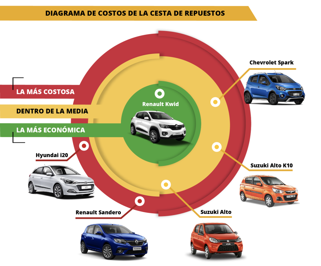 CESTA BÁSICA: SEGMENTO AUTOMÓVILES HATCHBACK DE 30 MILLONES A 45 ...