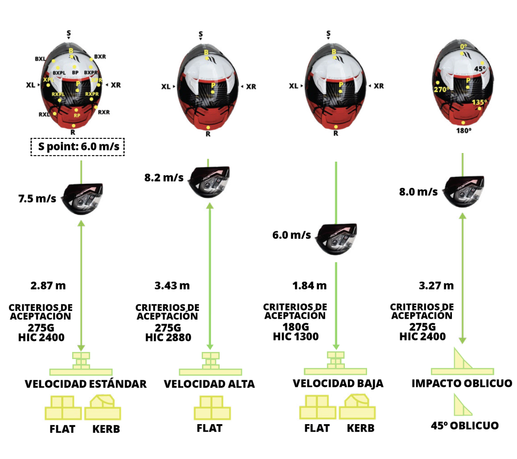ECE 22 06: UN VISTAZO A LA ACTUALIZACIÓN DE NORMATIVA DE CASCOS PARA MOTOCICLISTAS - Revista ...