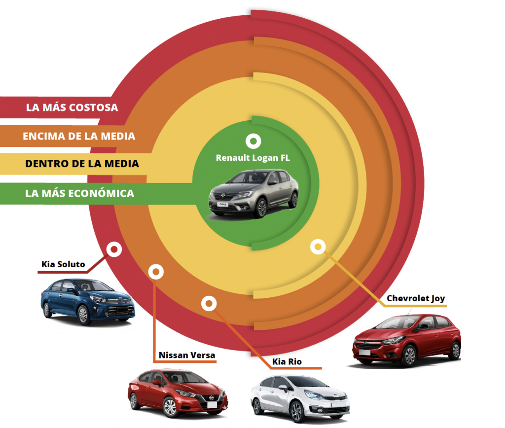 SEGMENTO COMPARATIVO VEHÍCULOS SEDÁN DESDE 57 HASTA 68 MILLONES ...