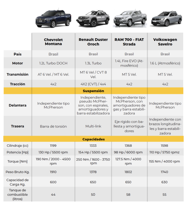 Comparativa CESVI Compact Pick Up Revista Autocrash CesviColombia Comparativa CESVI Compact Pick Up Revista Autocrash CesviColombia