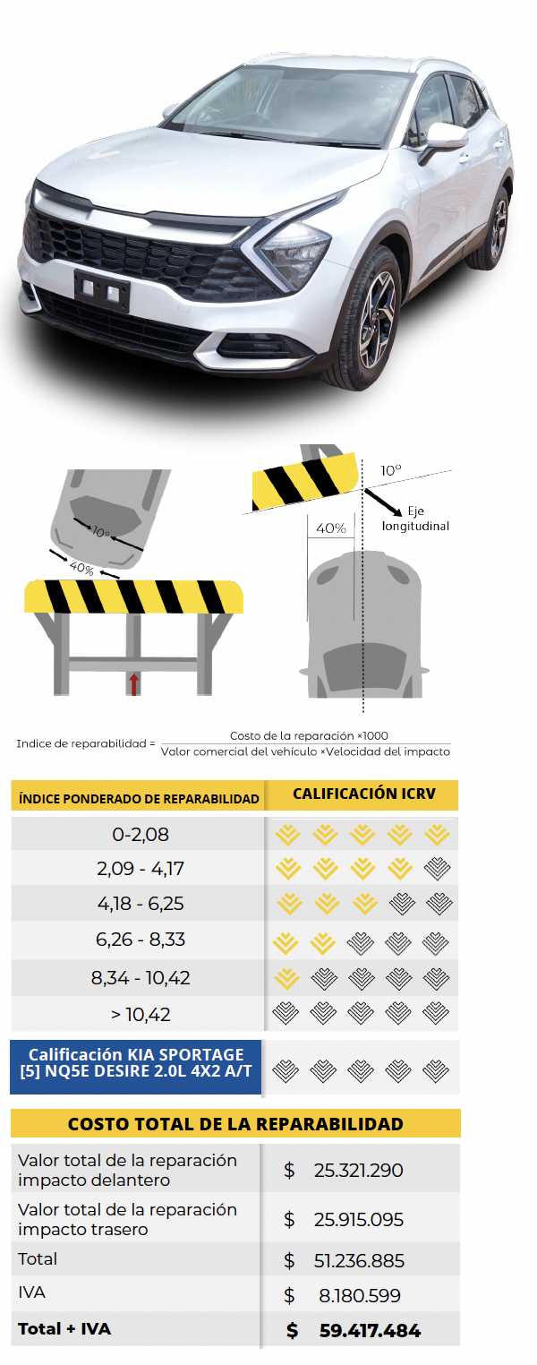 Costos de reparación KIA SPORTAGE [5] NQ5E DESIRE 2.0L 4X2 A/T – Cesvi ...